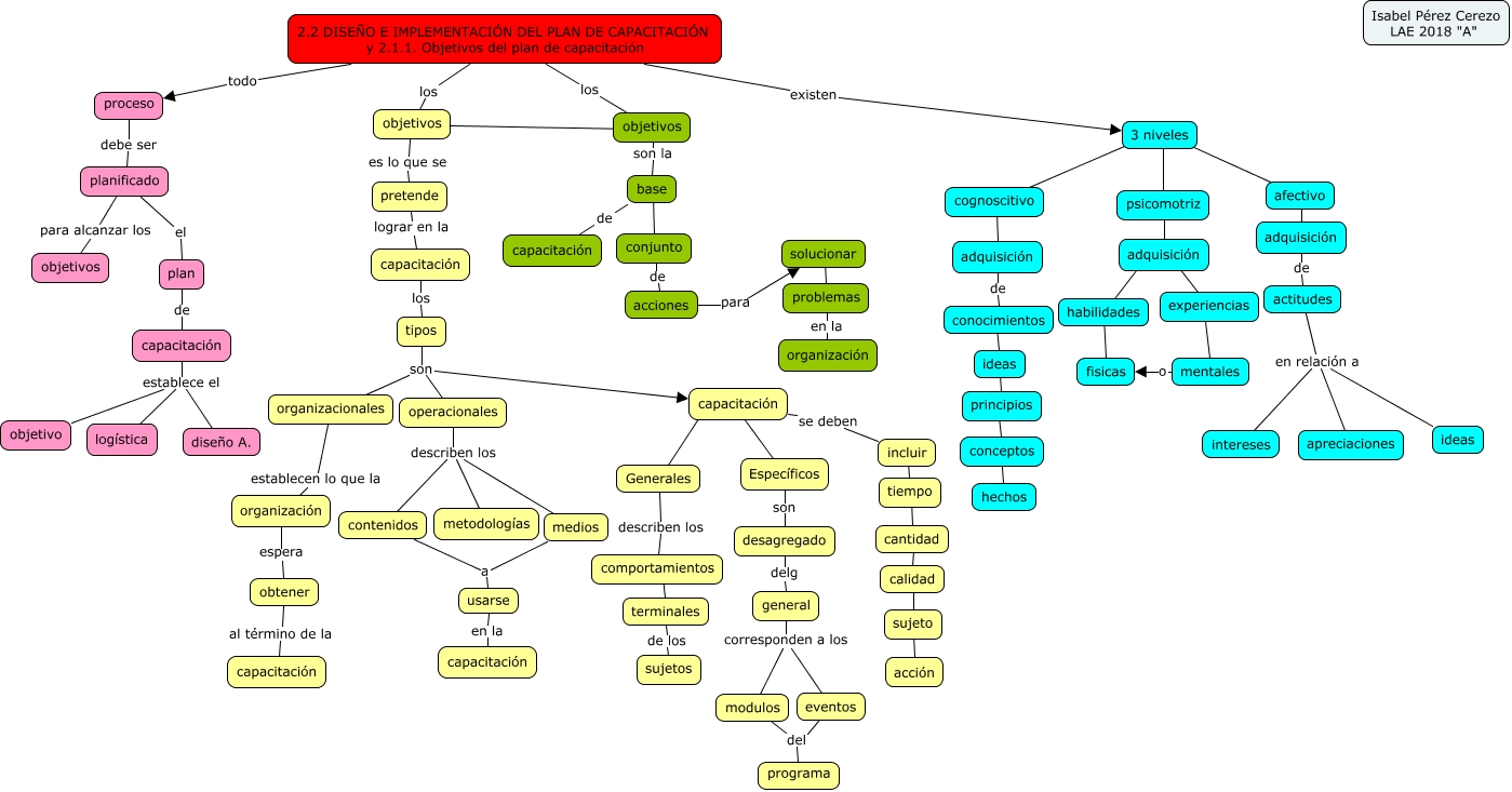 2.2 DISEÑO E IMPLEMENTACIÓN DEL PLAN DE CAPACITACIÓN y 2.1.1. Objetivos del plan de capacitación